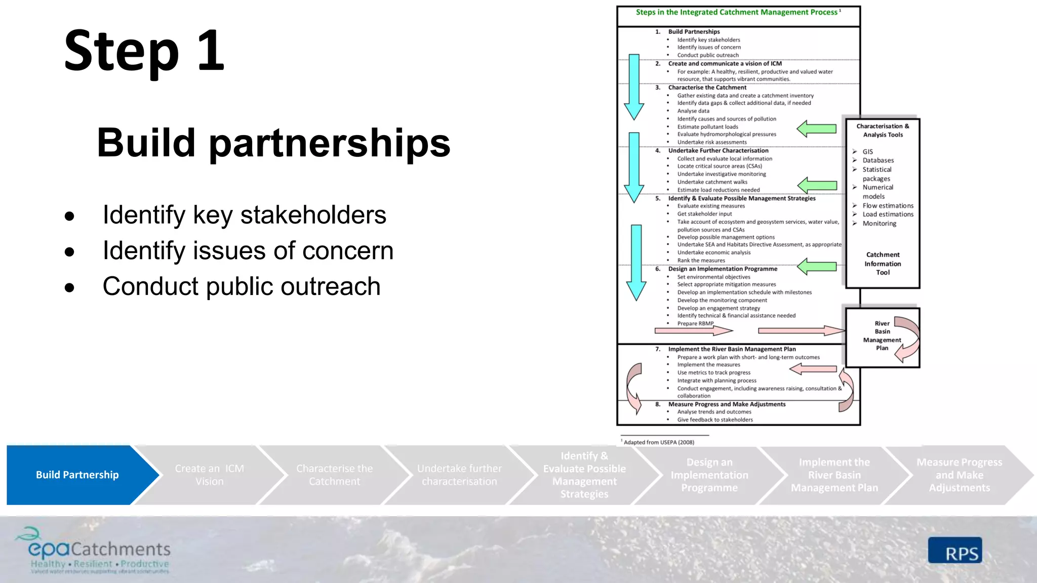 21. Integrated Catchment Management - Recap | PDF