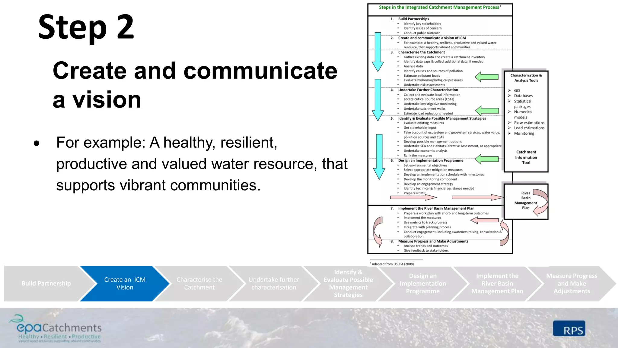 21. Integrated Catchment Management - Recap | PDF