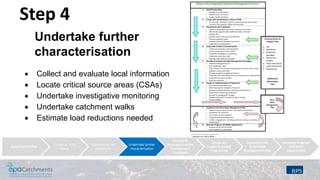 21. Integrated Catchment Management - Recap | PDF