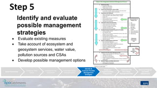 21. Integrated Catchment Management - Recap | PDF