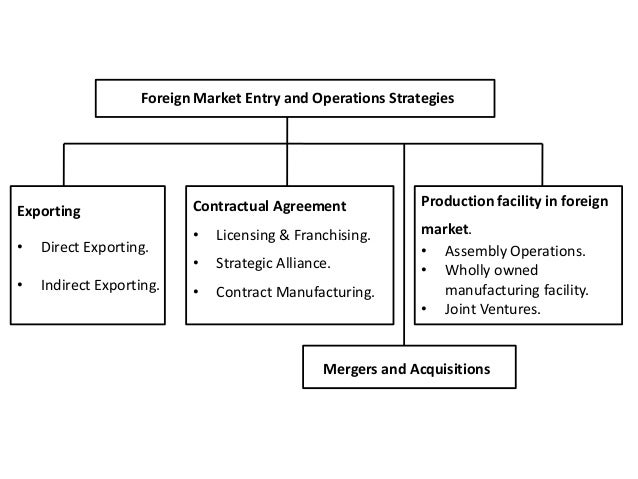 Assembly operations - entry strategies - corporate management - Stra…