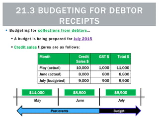 21.3 Budgeting for debtor receipts | PPTX