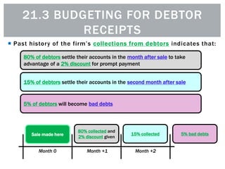 21.3 Budgeting for debtor receipts | PPTX