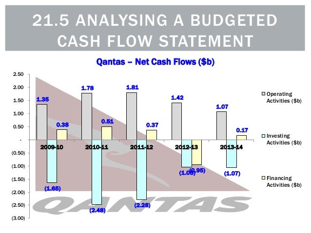 21 5 Analysing A Budgeted Cash Flow Statement 21-5-analysing-a-budgeted-cash-flow-statement