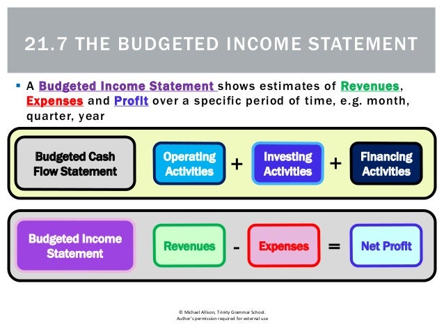 21 7 The Budgeted Income Statement 21-7-the-budgeted-income-statement