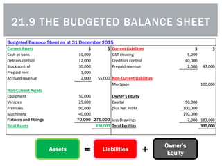 21.9 The Budgeted Balance Sheet | PPTX