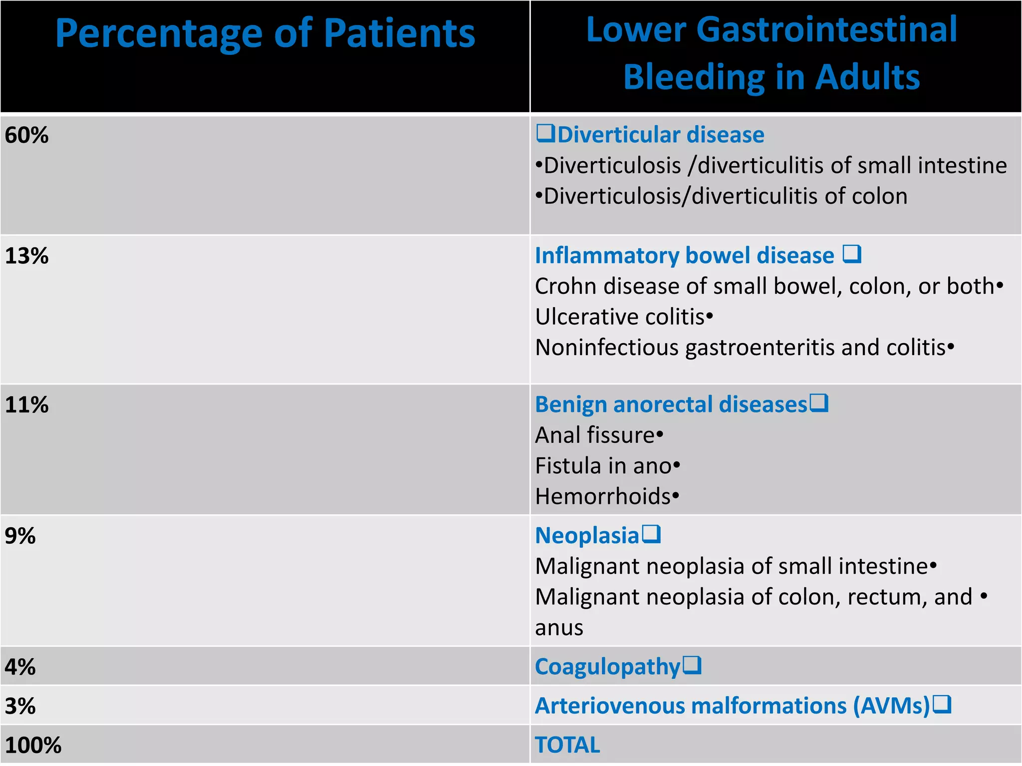 21. lower gi bleeding | PPTX