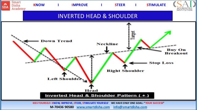 Inverted Head & Shoulder