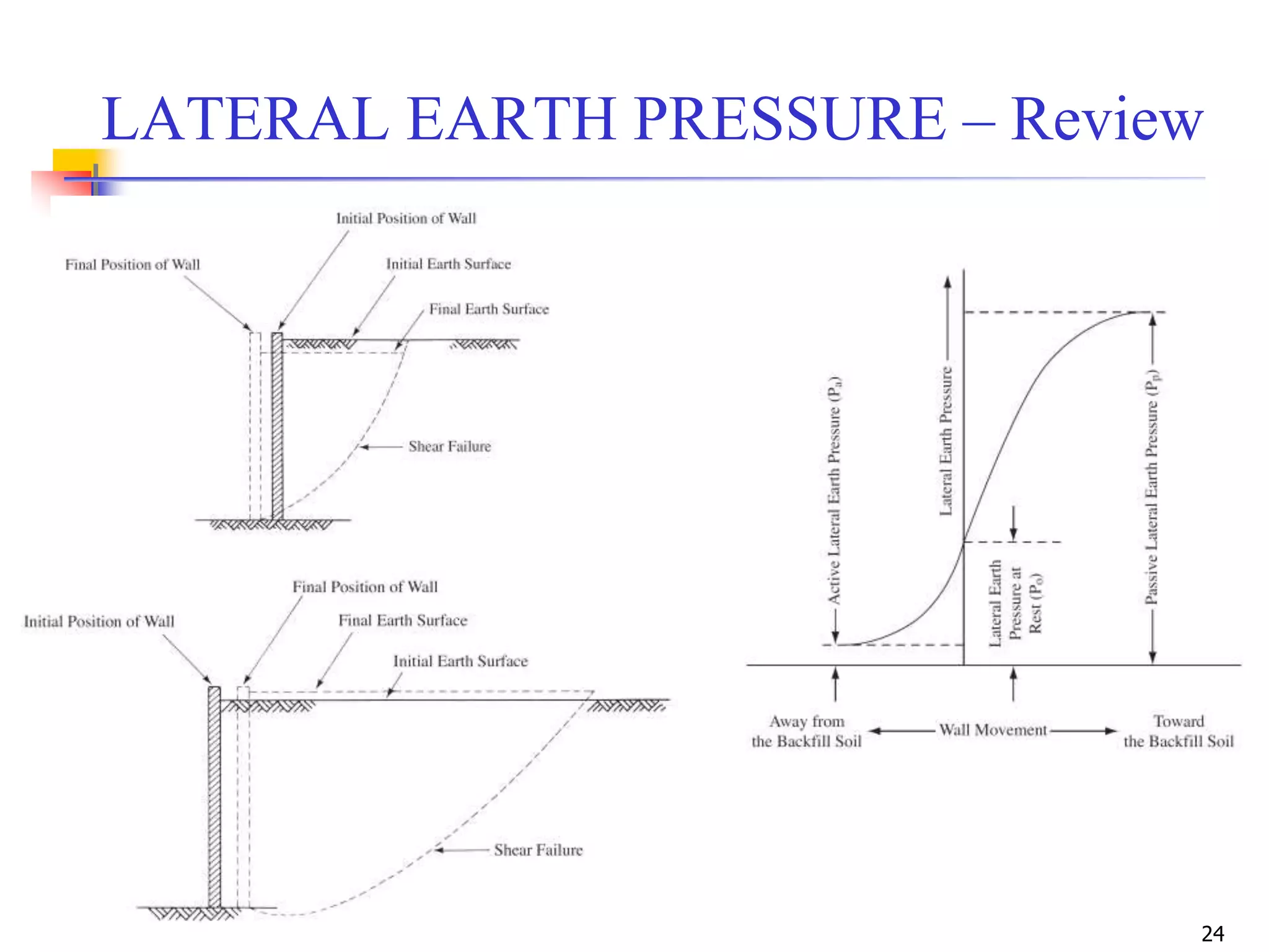 Geotechnical Engineering-II [Lec #21: Lateral Earth Pressure) | PPSX