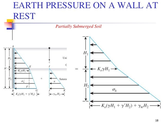 Geotechnical Engineering-II [Lec #21: Lateral Earth Pressure)