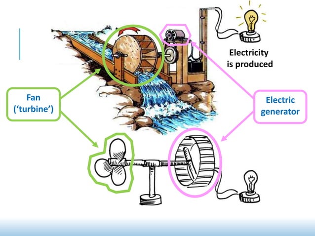 How Electricity Is Generated (Introduction) | PPTX | Power and Energy ...