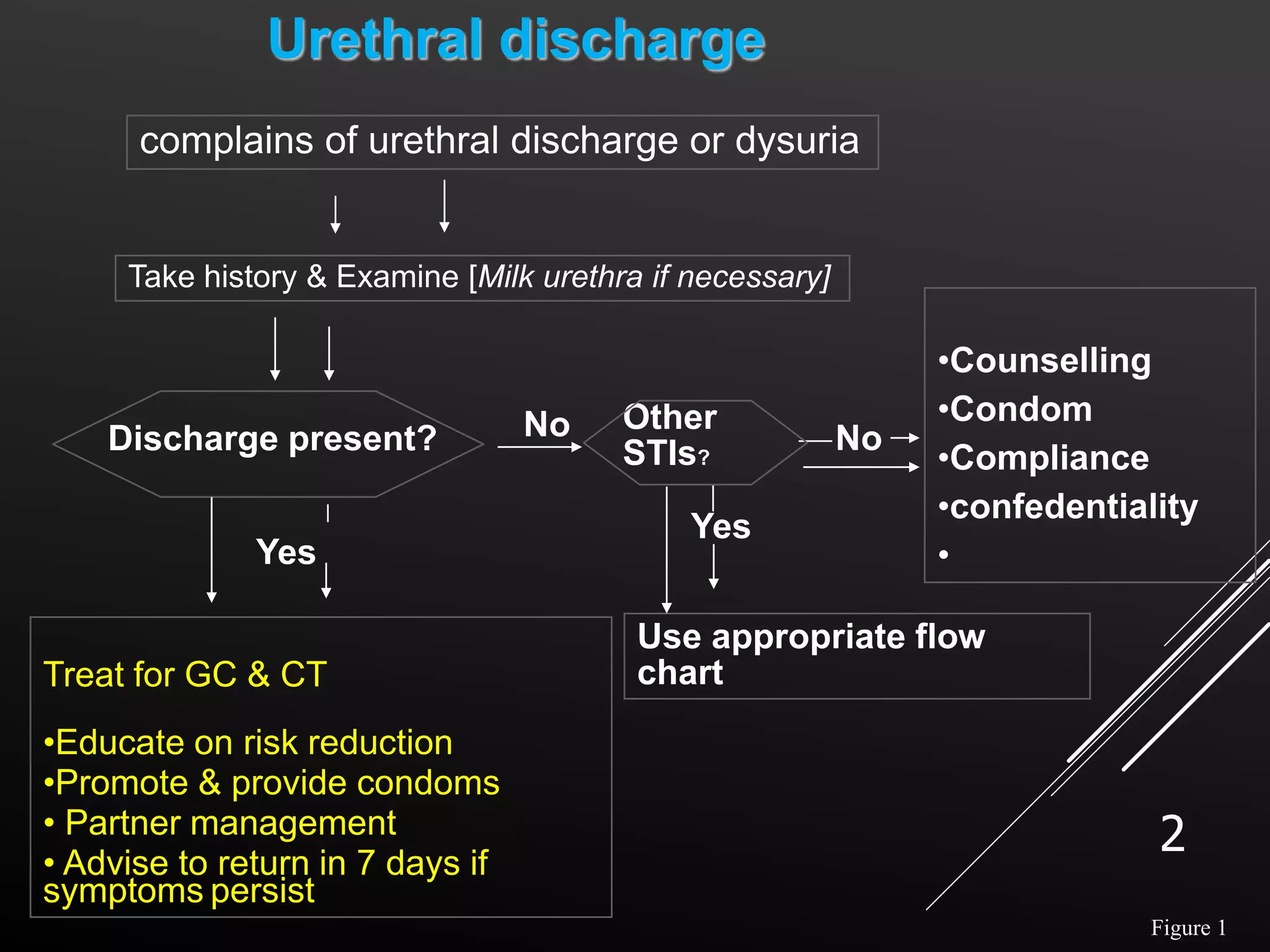 21. Syndromic management of urethral discharge | PPTX