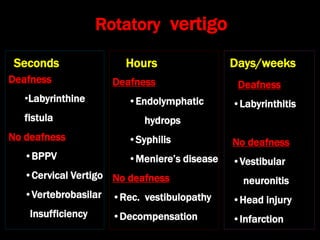 Evaluation of vertigo | PPT
