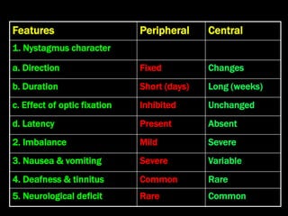 Evaluation of vertigo | PPT
