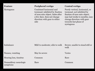 Evaluation of vertigo | PPT