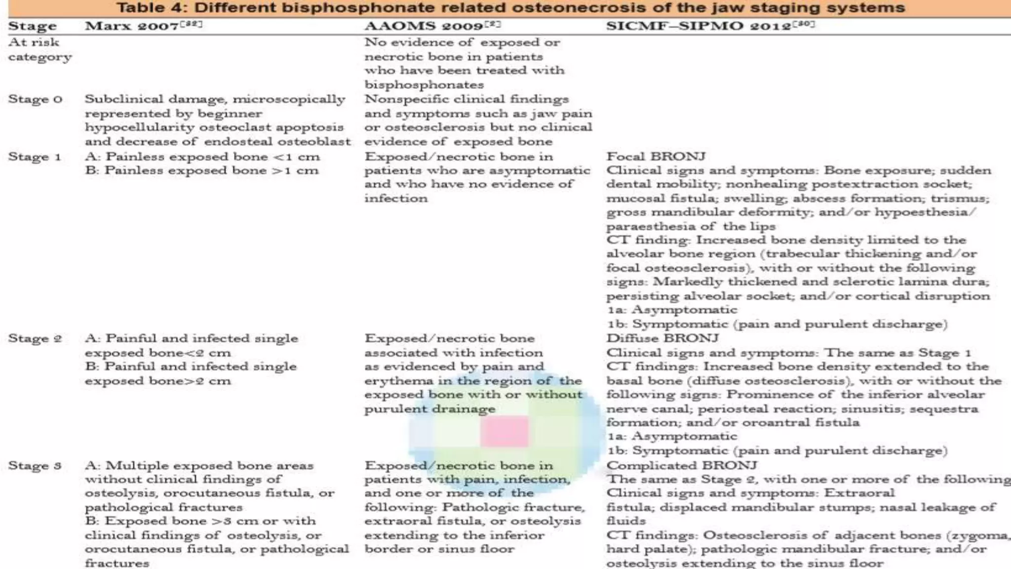 Osteonecrosis of the Jaws (BRONJ, MRONJ) | PPTX
