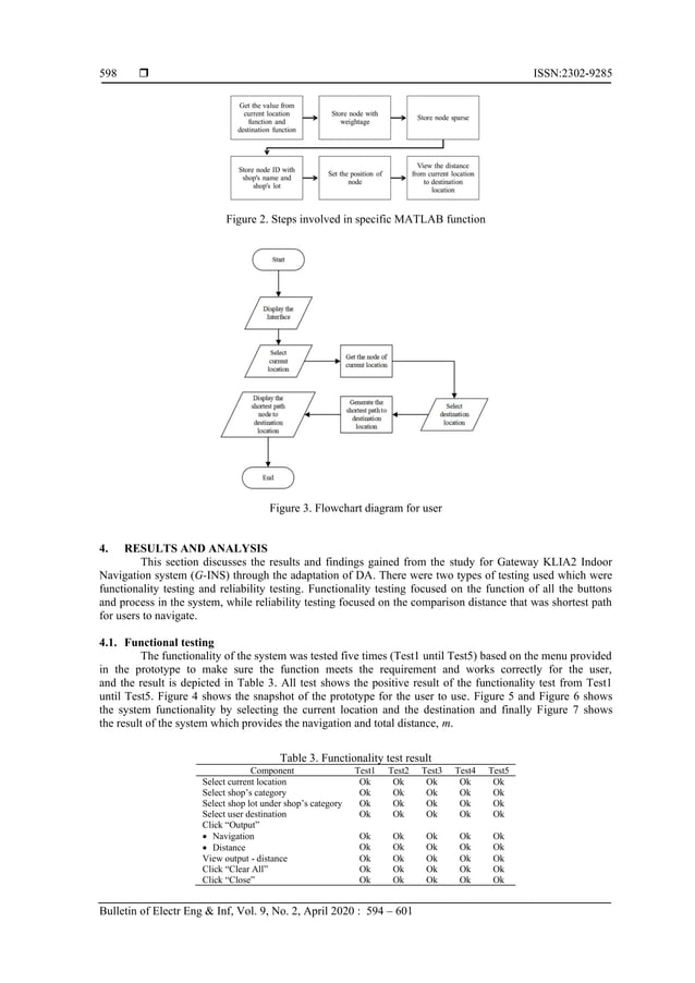 Reliability study on the adaptation of Dijkstra’s algorithm for gateway KLIA2 indoor navigation ...