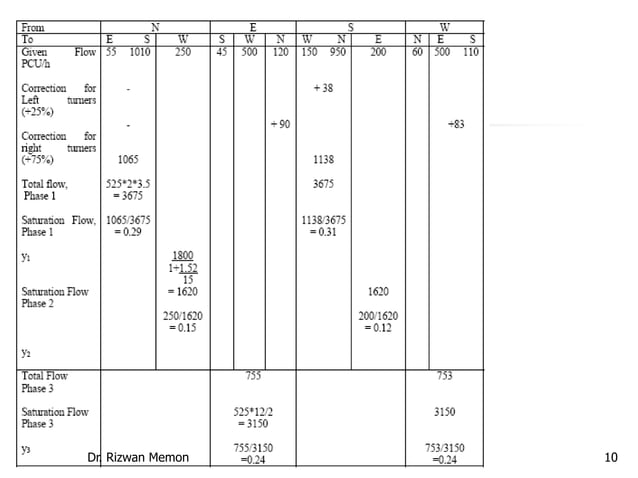 21. Design of signalized Intersection.pptx