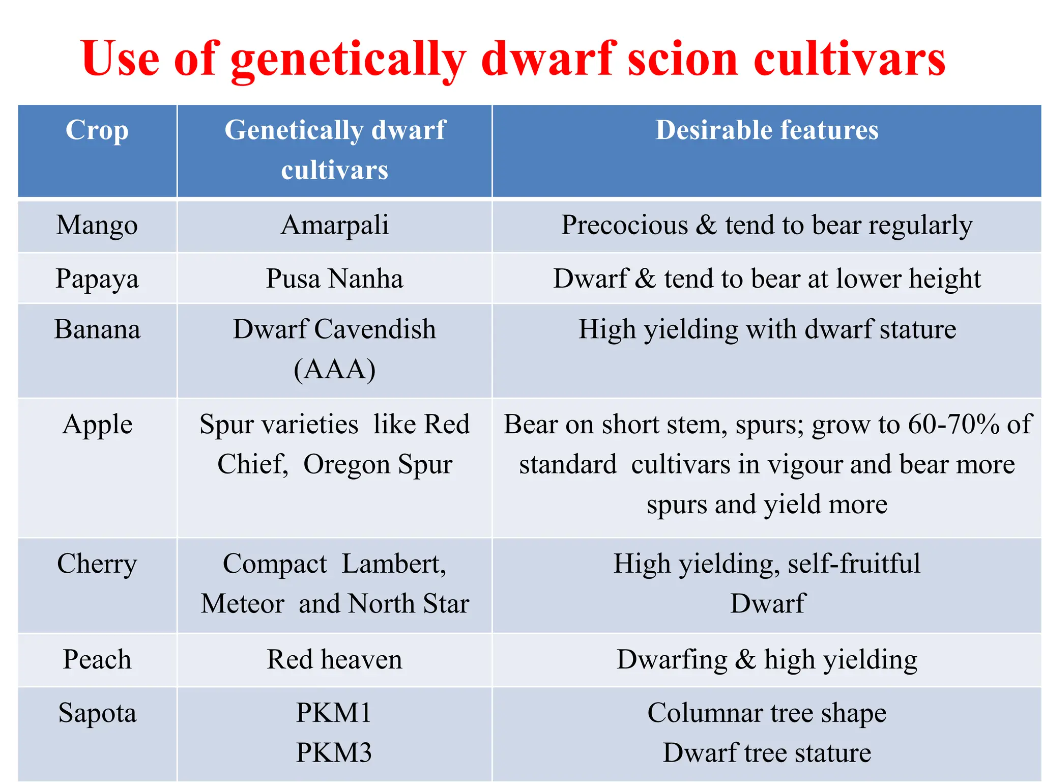21. Highdensity planting, multistoried cropping and multiple cropping.pptx