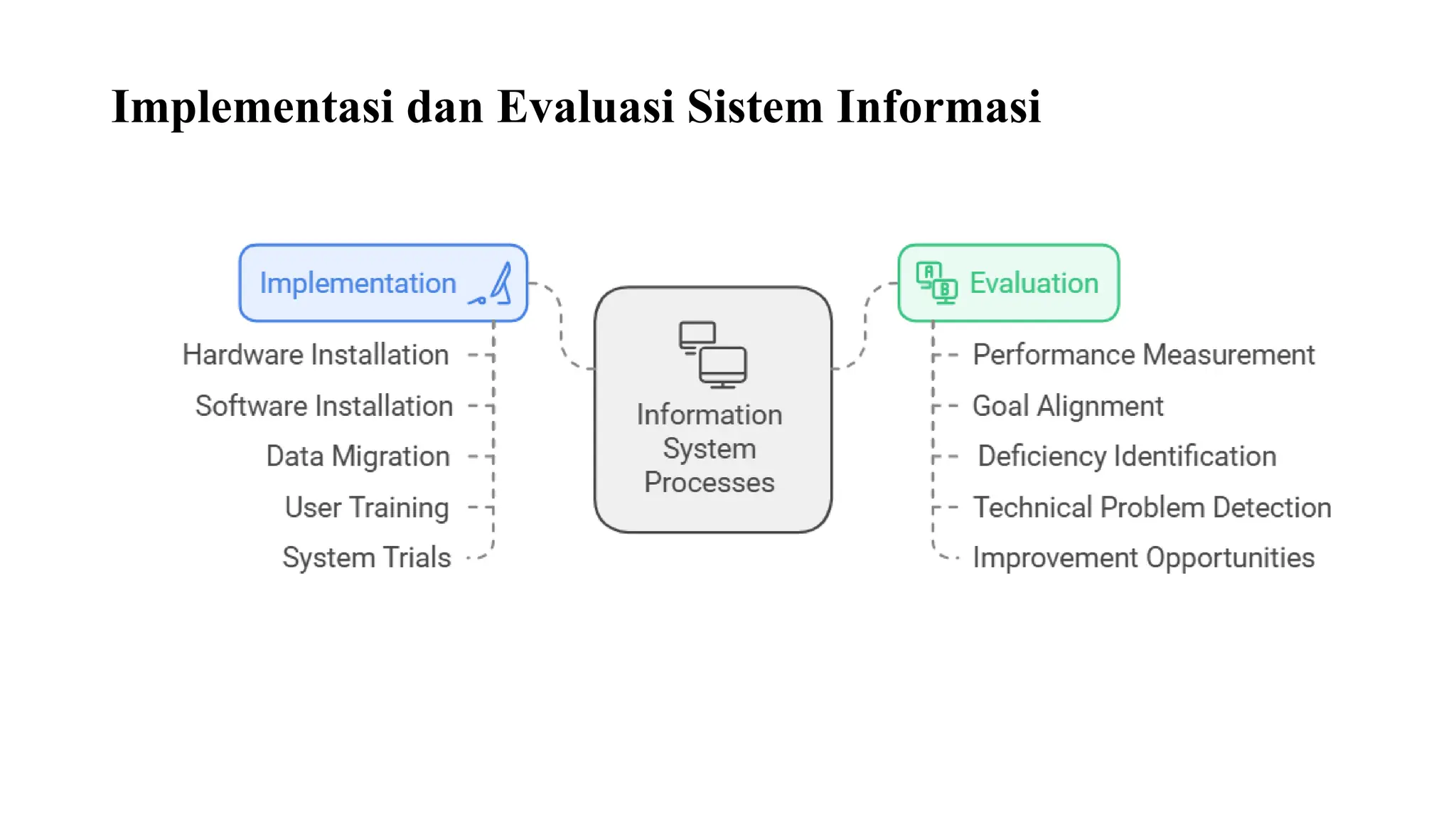 21. IMPLEMENTASI DAN EVALUASI SISTEM INFORMASI.pptx