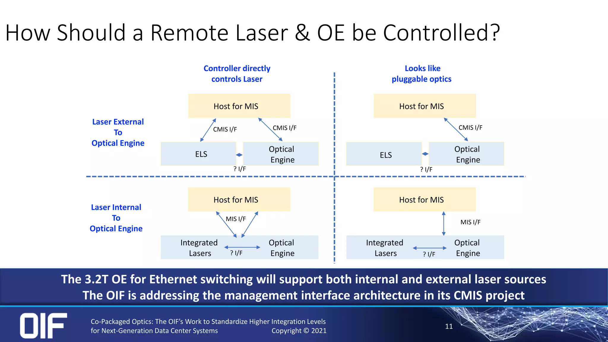 Co-Packaged Optics: The OIF’s Work to Standardize Higher Integration ...