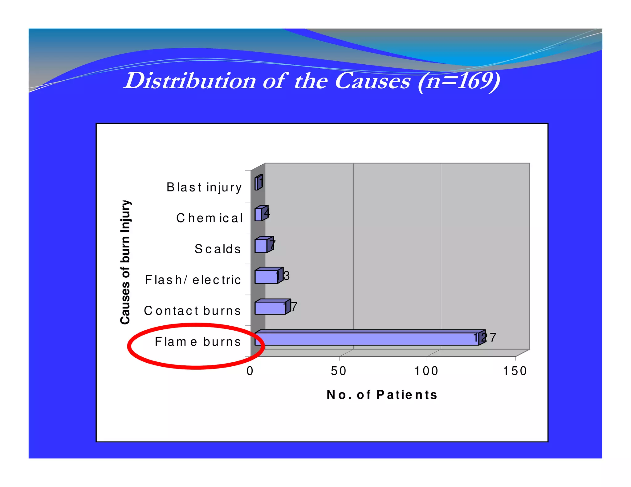 Early excision and grafting for burns | PDF