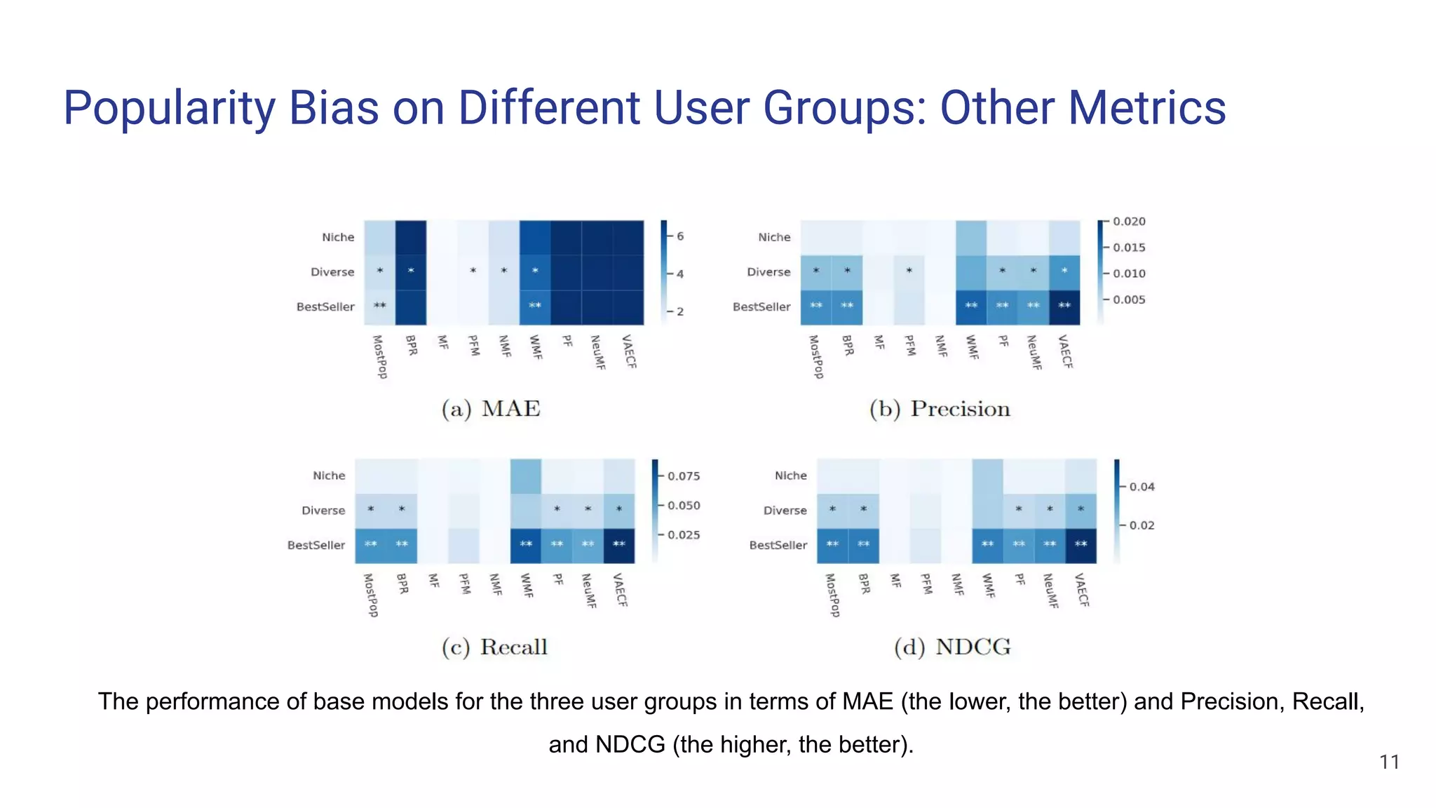 The Unfairness of Popularity Bias in Book Recommendation (Bias@ECIR22) | PPT