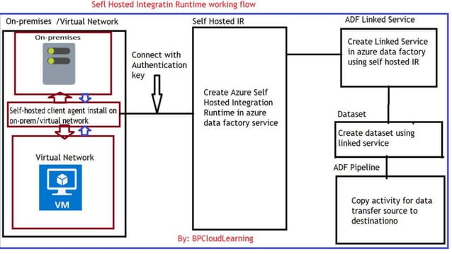 21- Self-Hosted Integration Runtime in Azure Data Factory.pptx