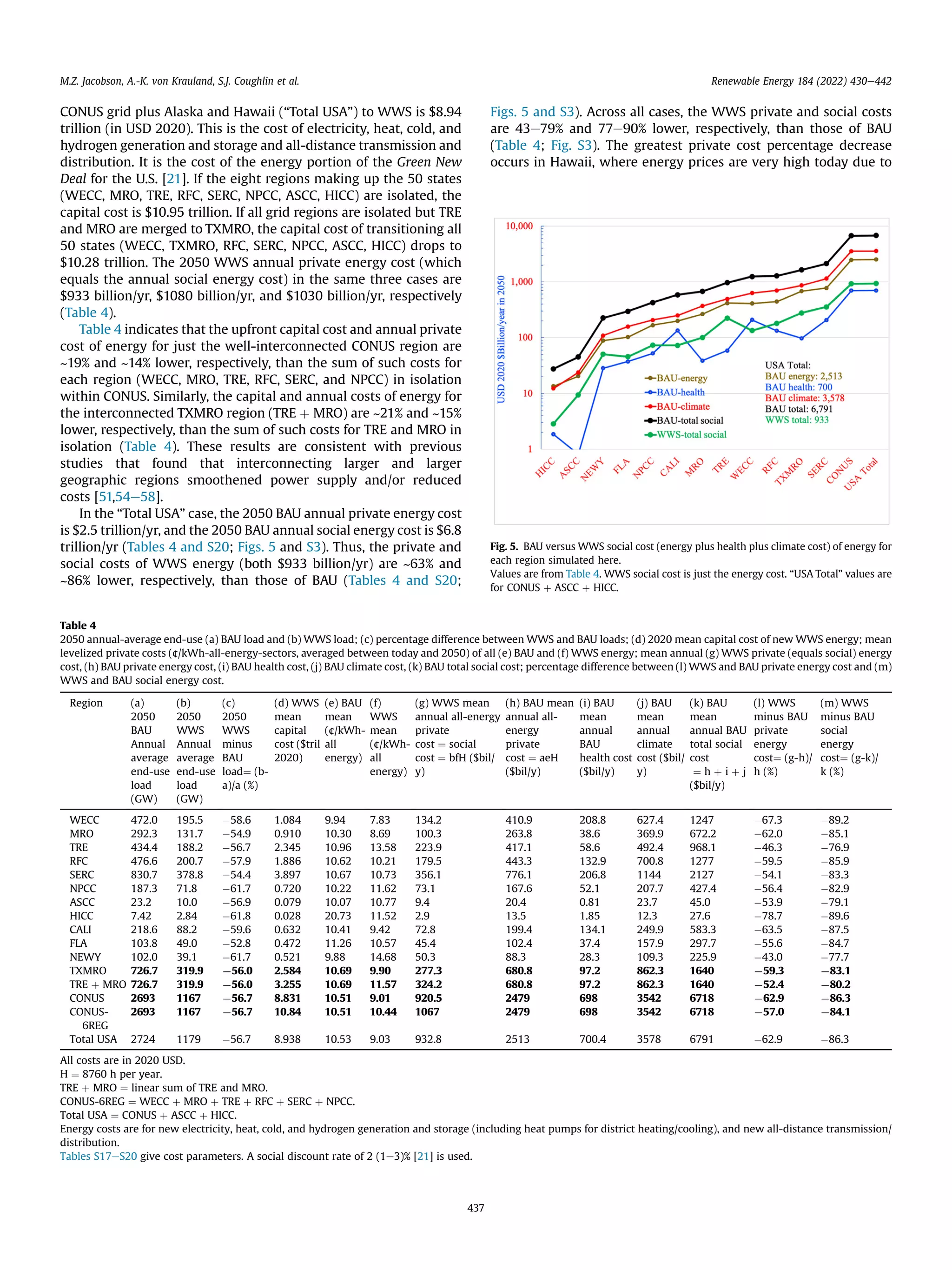 Mark Z.Jacobson et. al Publication : Roadmap Zero Carbon | PDF