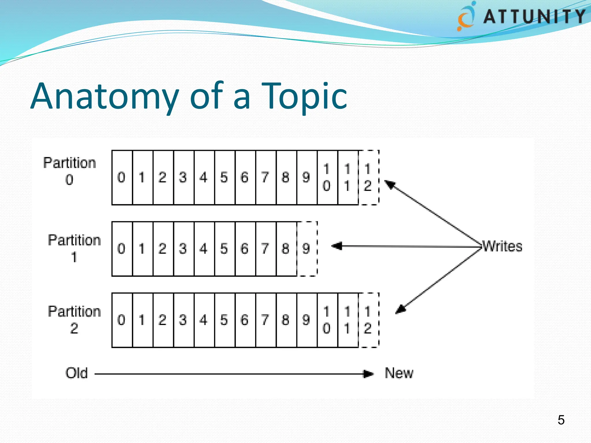 Qlik Attunity Replicator and Kafka synco | PPT