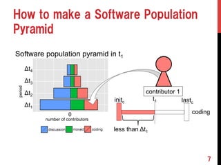 210 - Software Population Pyramids: The Current and the Future of OSS ...