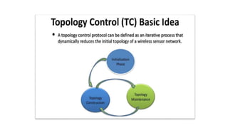 21001D4215-Toplogy control in WSN.pptx