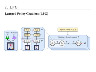 PPT - Discovering Reinforcement Learning Algorithms | PPT