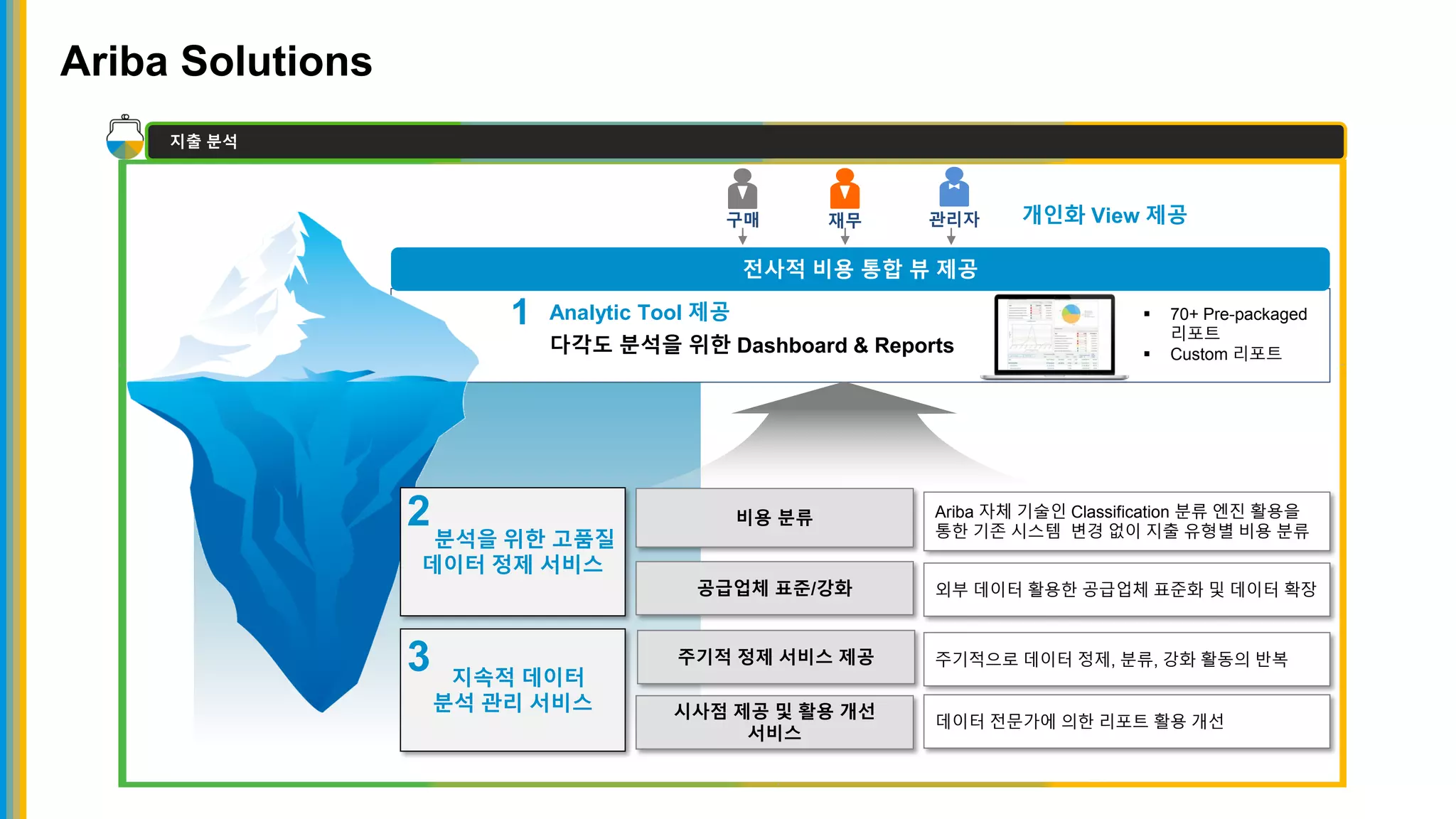 SAP Ariba 솔루션 소개 Overview | PDF