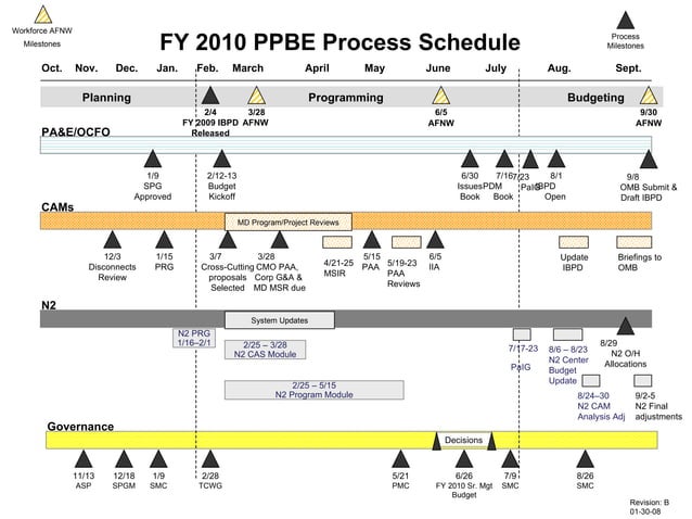 210283main Fy 2010 Ppbe Process Schedule Rev B | PPT