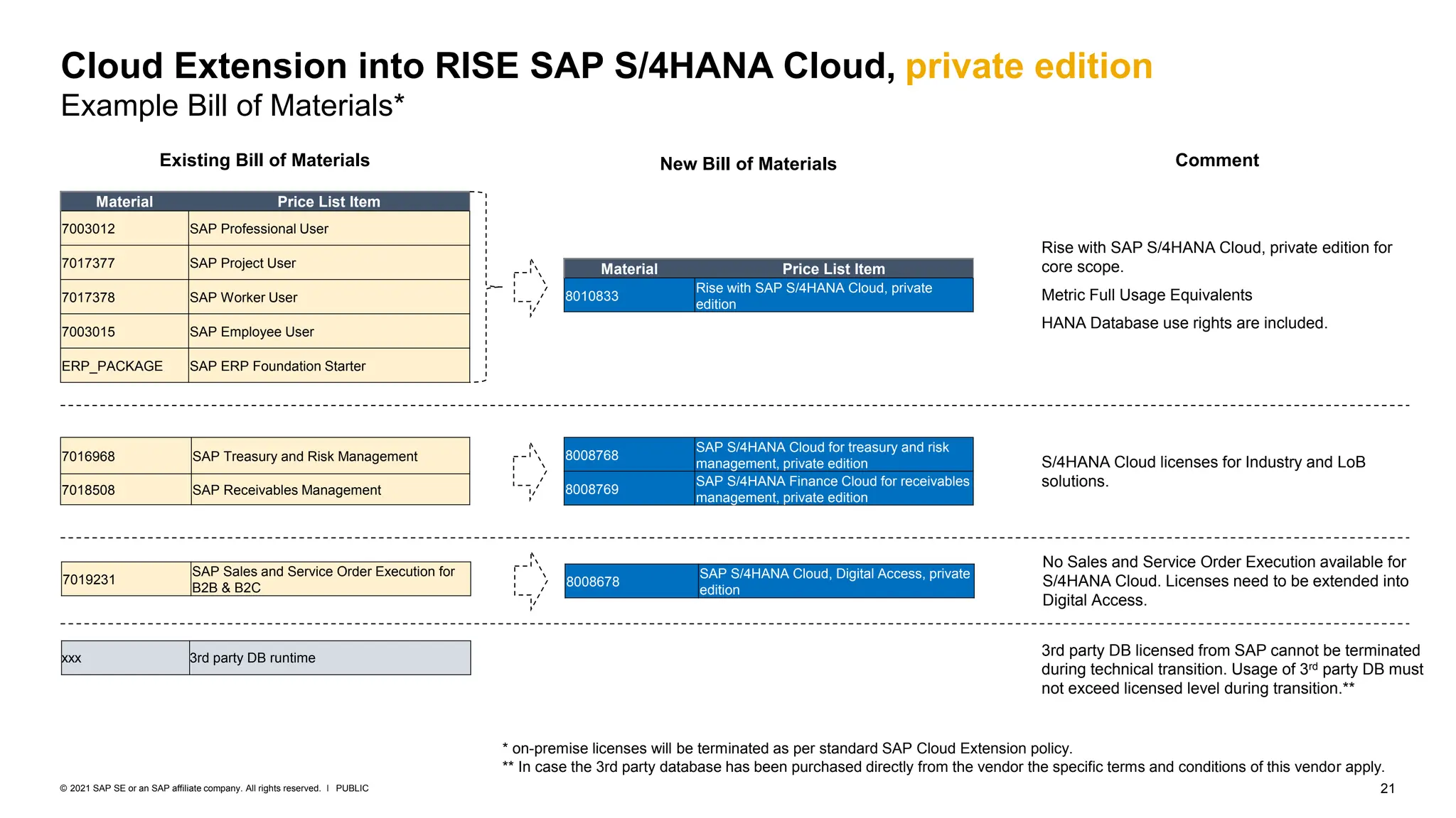 210316_rise_with_sap_s4hana_cloud_license_overview.pdf