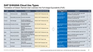 210316_rise_with_sap_s4hana_cloud_license_overview.pdf