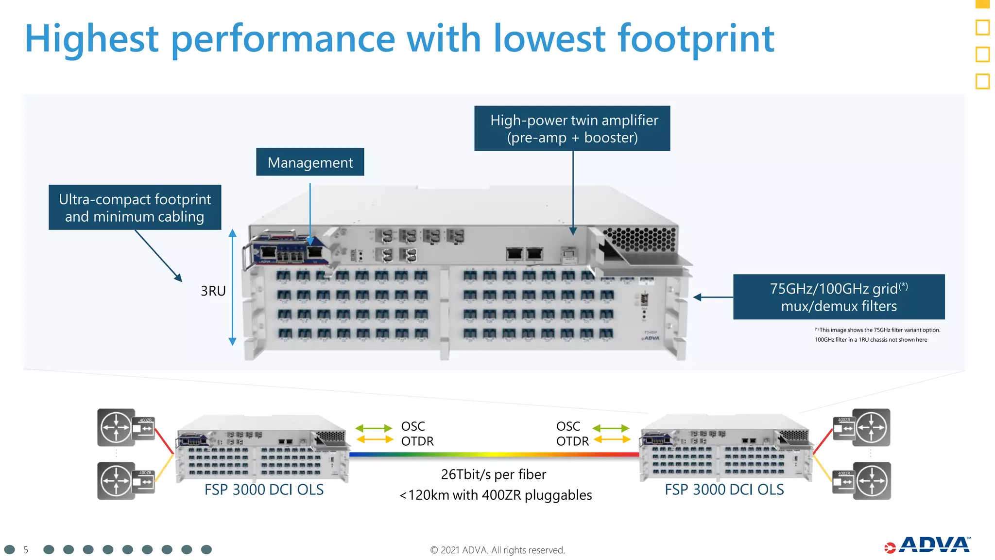 Meet the new FSP 3000 DCI OLS for the 400ZR era | PDF