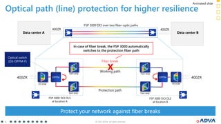 Meet the new FSP 3000 DCI OLS for the 400ZR era | PDF