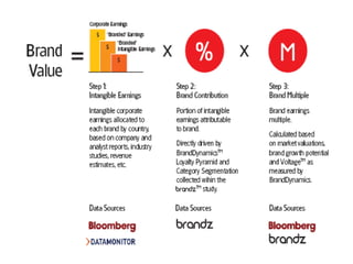 210447564-Final-Ppt-Brand-Valuations.ppt