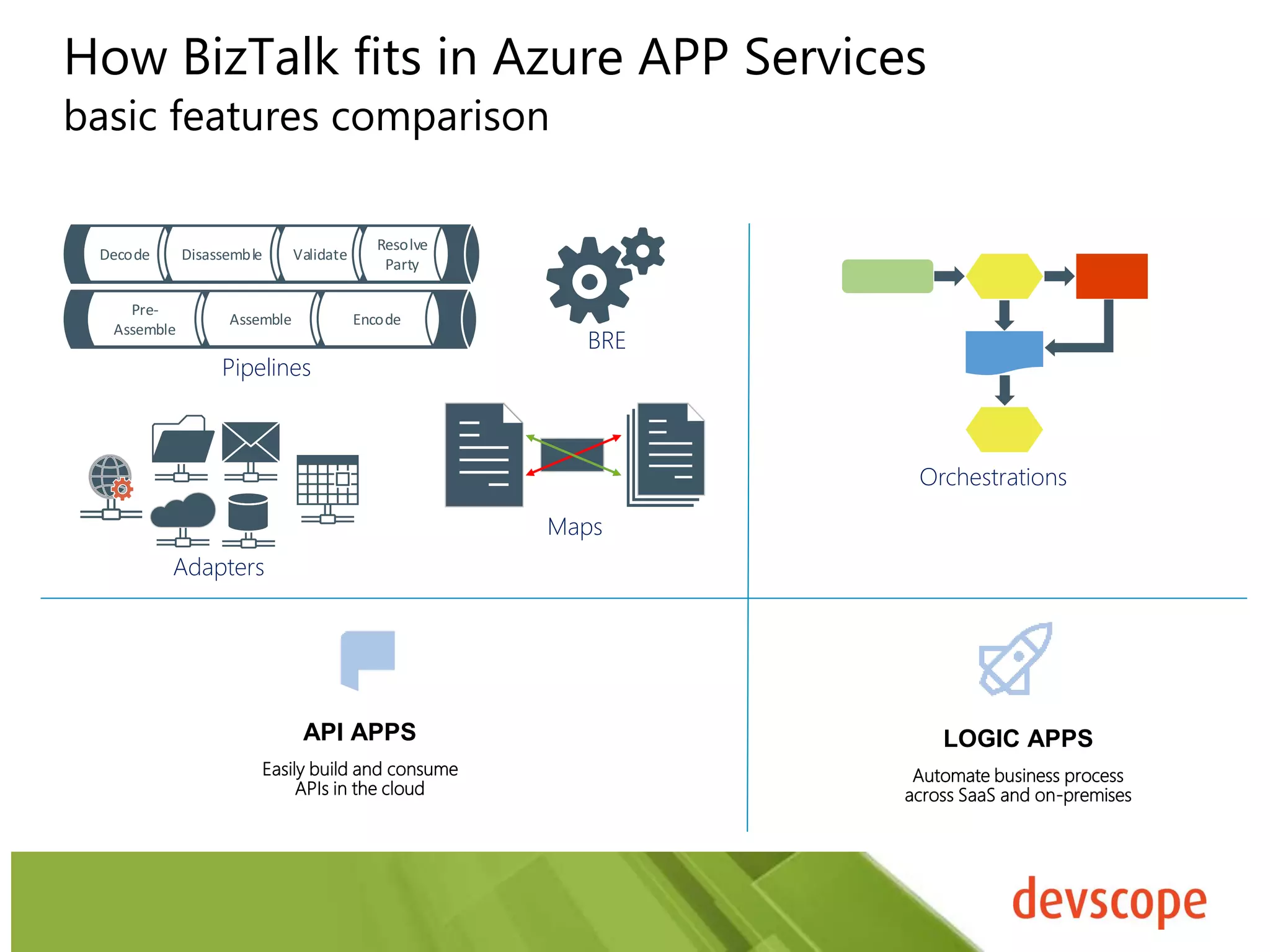 Introduction to Microsoft Azure App Service (Logic and API Apps) | PPT