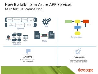 Introduction to Microsoft Azure App Service (Logic and API Apps) | PPT