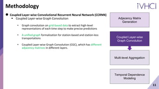 Coupled Layer-wise Graph Convolution for Transportation Demand ...