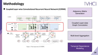 Coupled Layer-wise Graph Convolution for Transportation Demand ...