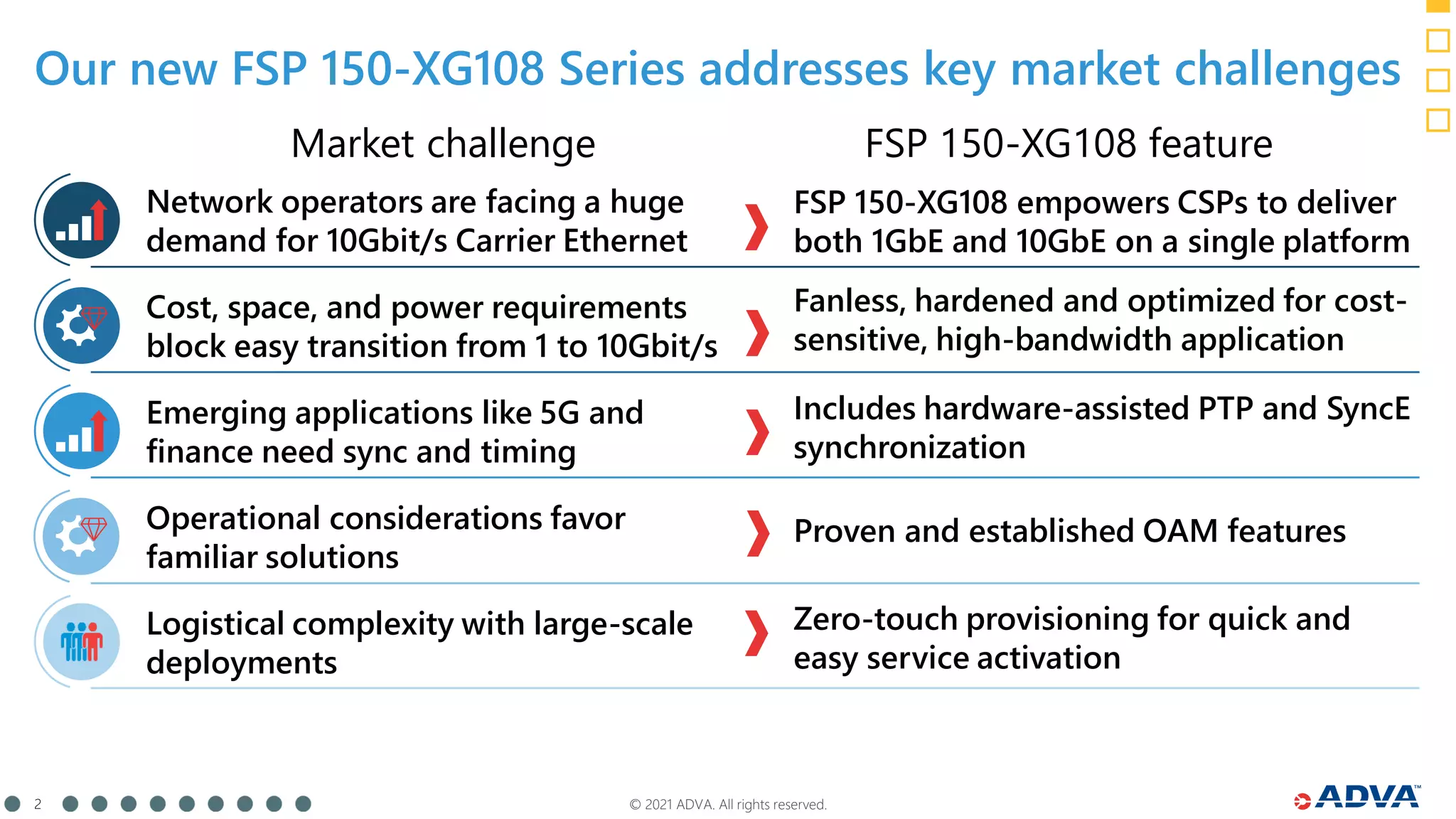 Seamless growth from 1G to 10G services with the ADVA FSP 150-XG108 ...