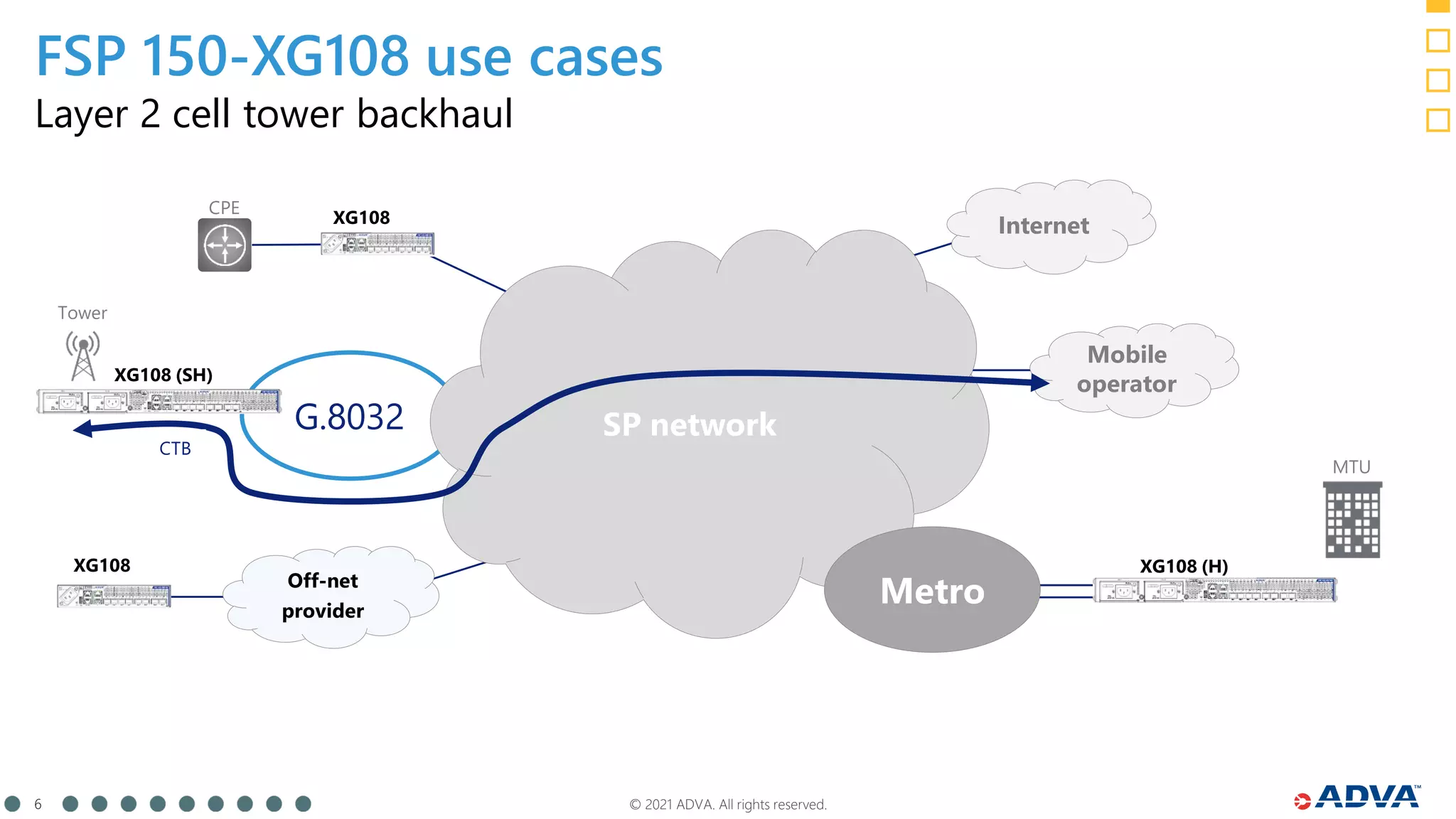 Seamless growth from 1G to 10G services with the ADVA FSP 150-XG108 ...