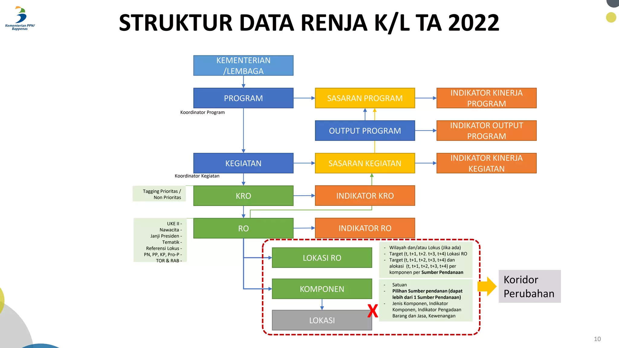 Sosialisasi Penyusunan Rencana Kerja Kementerian/Lembaga | PDF