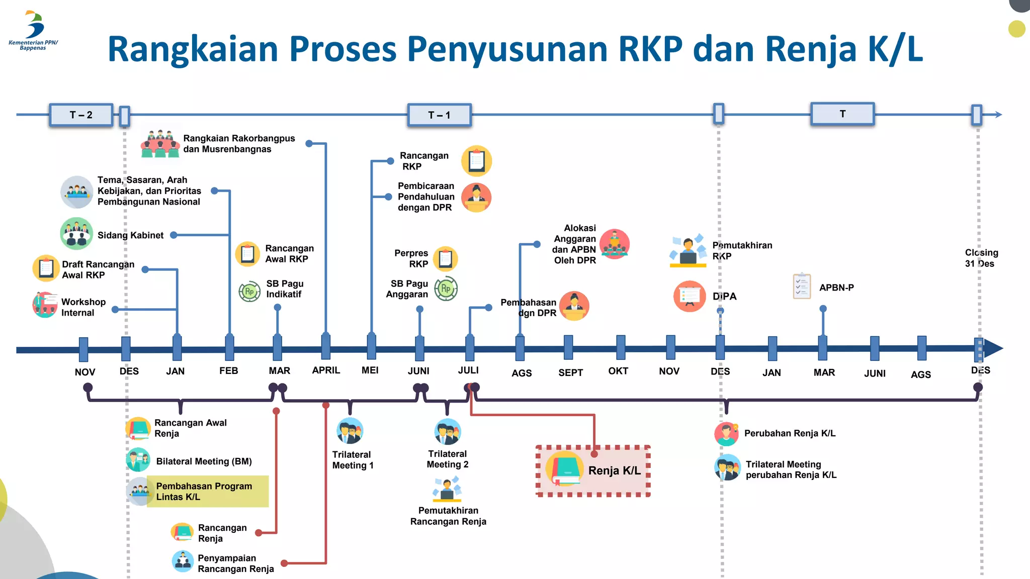 Sosialisasi Penyusunan Rencana Kerja Kementerian/Lembaga | PDF