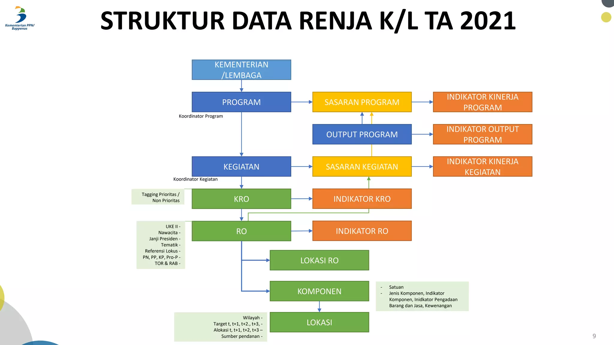 Sosialisasi Penyusunan Rencana Kerja Kementerian/Lembaga | PDF