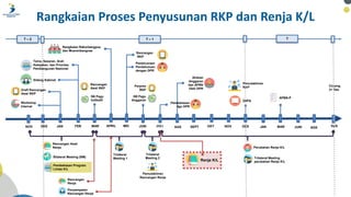Sosialisasi Penyusunan Rencana Kerja Kementerian/Lembaga | PDF
